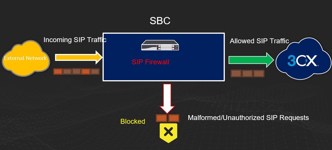 Secure 3CX with Audio codes SBC - SIP Solution expert